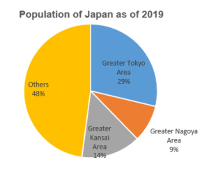 Three Major Urban Areas in Japan | Anshin Business and Legal Services